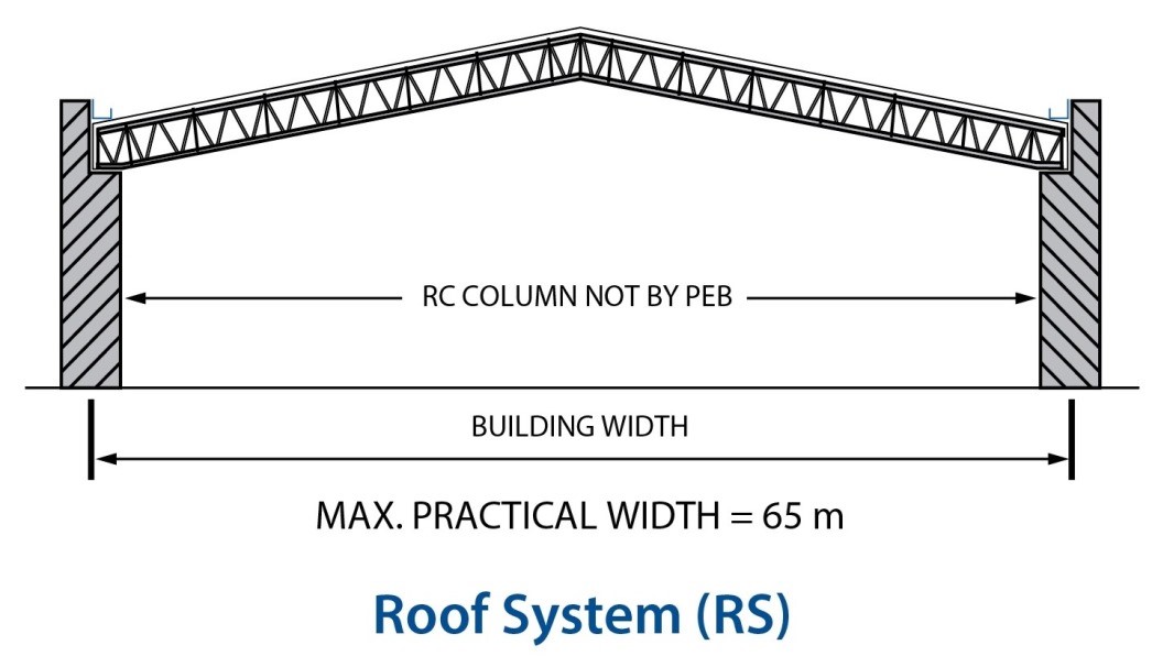Roof System In PEB Buildings: Structure & Construction | Pebsteel